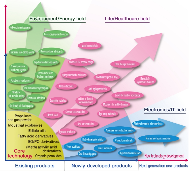 Medium-term management plan｜IR｜NOF CORPORATION