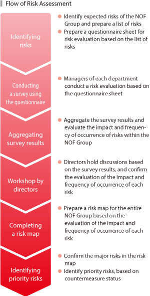 Risk management｜Issues related to corporate survival｜NOF CORPORATION