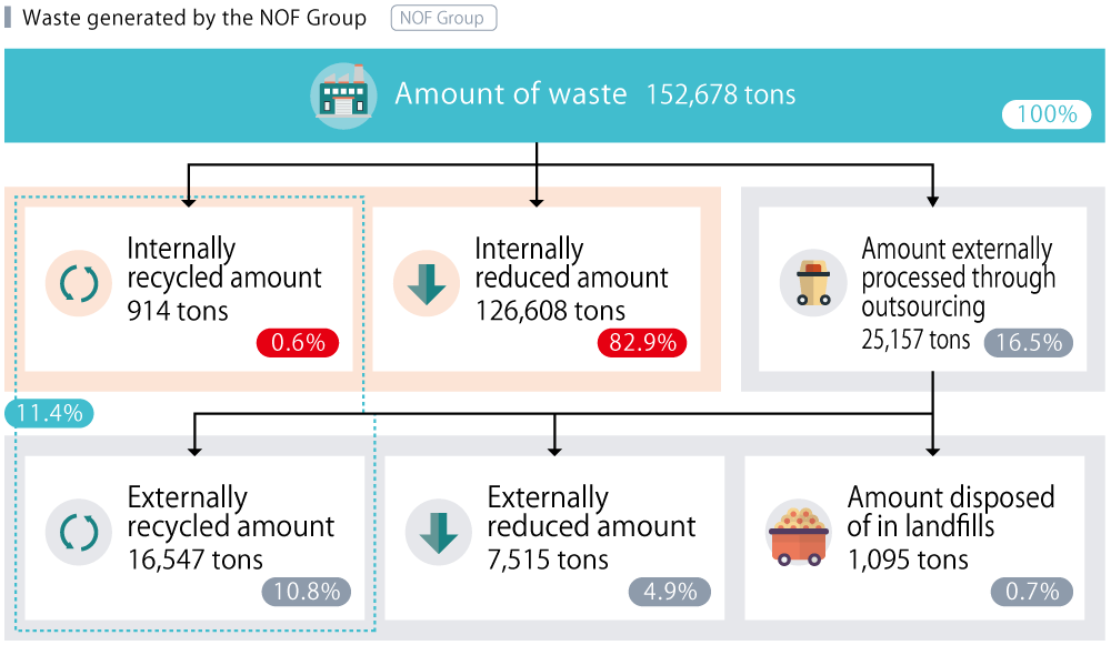 Waste｜Environment｜NOF CORPORATION