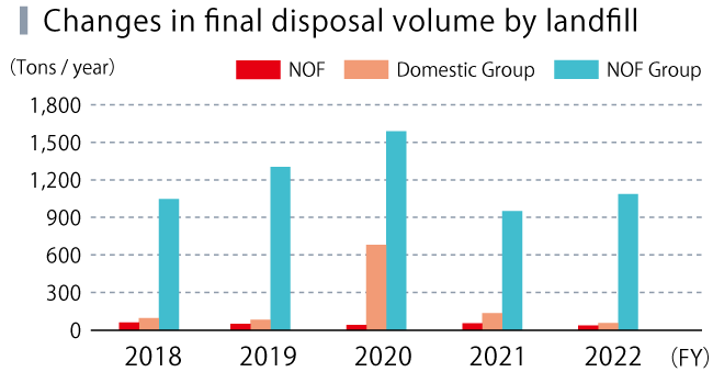 Waste｜Environment｜NOF CORPORATION