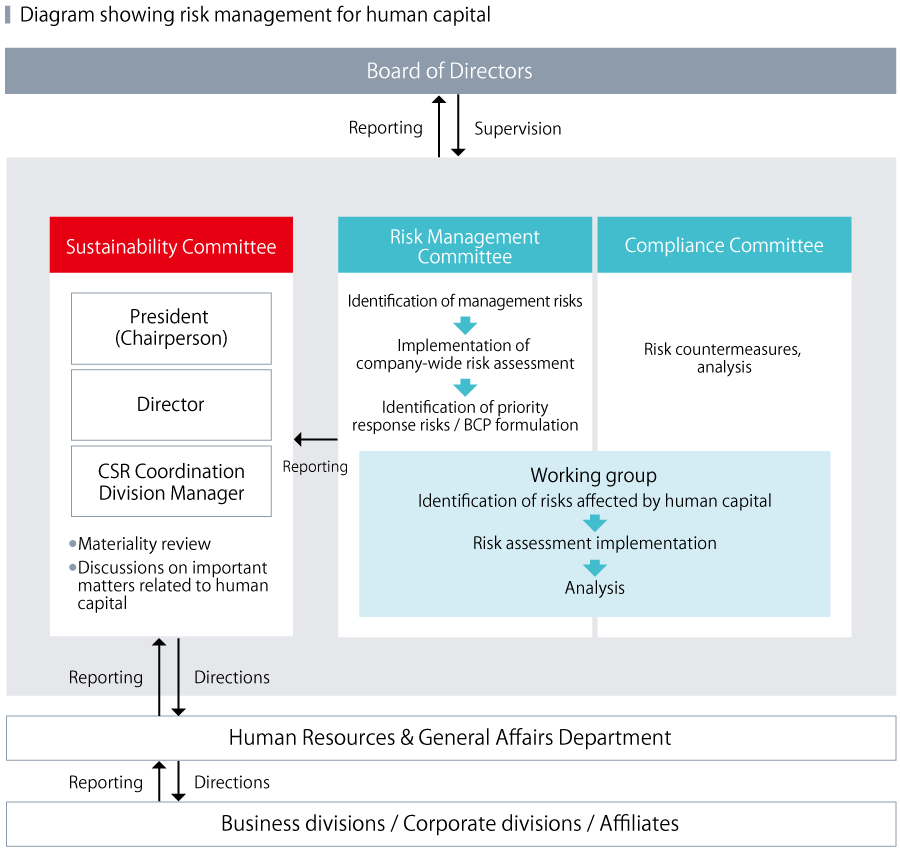 Response to human capital｜Society｜NOF CORPORATION