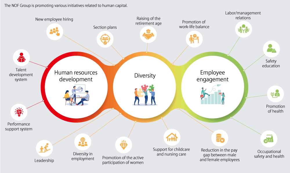 Response to human capital｜Society｜NOF CORPORATION