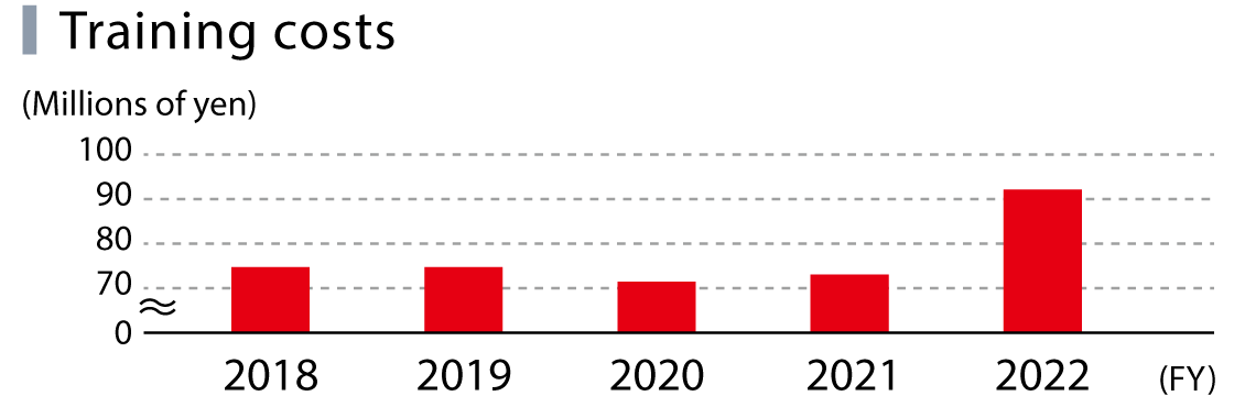 Talent Development／Performance support｜Society｜NOF CORPORATION