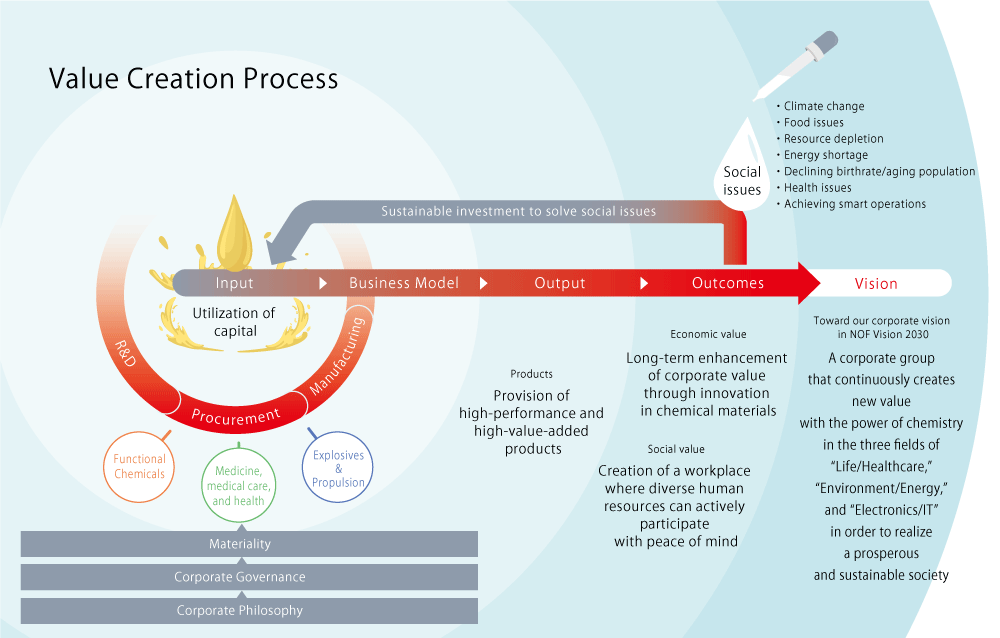 Value Creation Process｜NOF Group Sustainability｜NOF CORPORATION