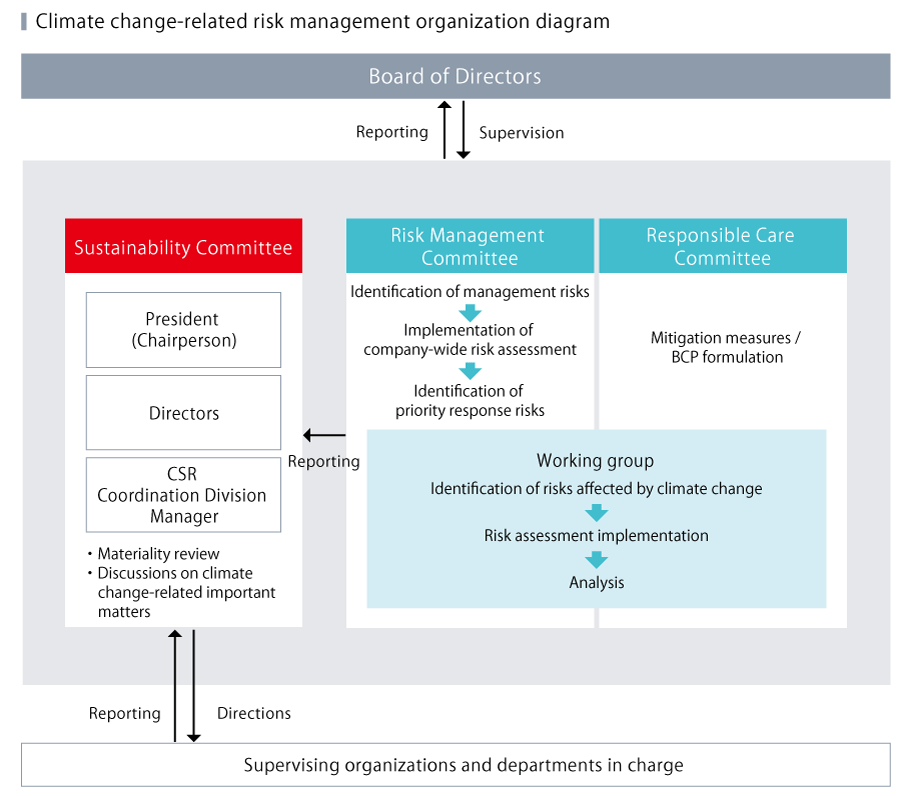 Response to climate change（TCFD）｜Environment｜NOF CORPORATION