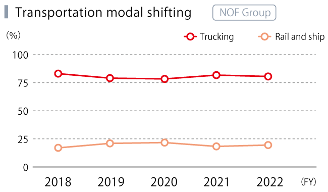 Response to climate change（TCFD）｜Environment｜NOF CORPORATION